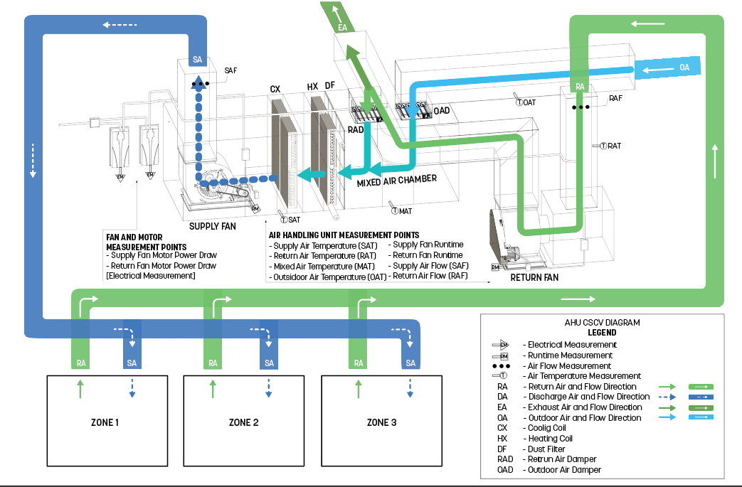 Constant-speed, Constant-volume Air Handling Unit - NYC Energy Tools
