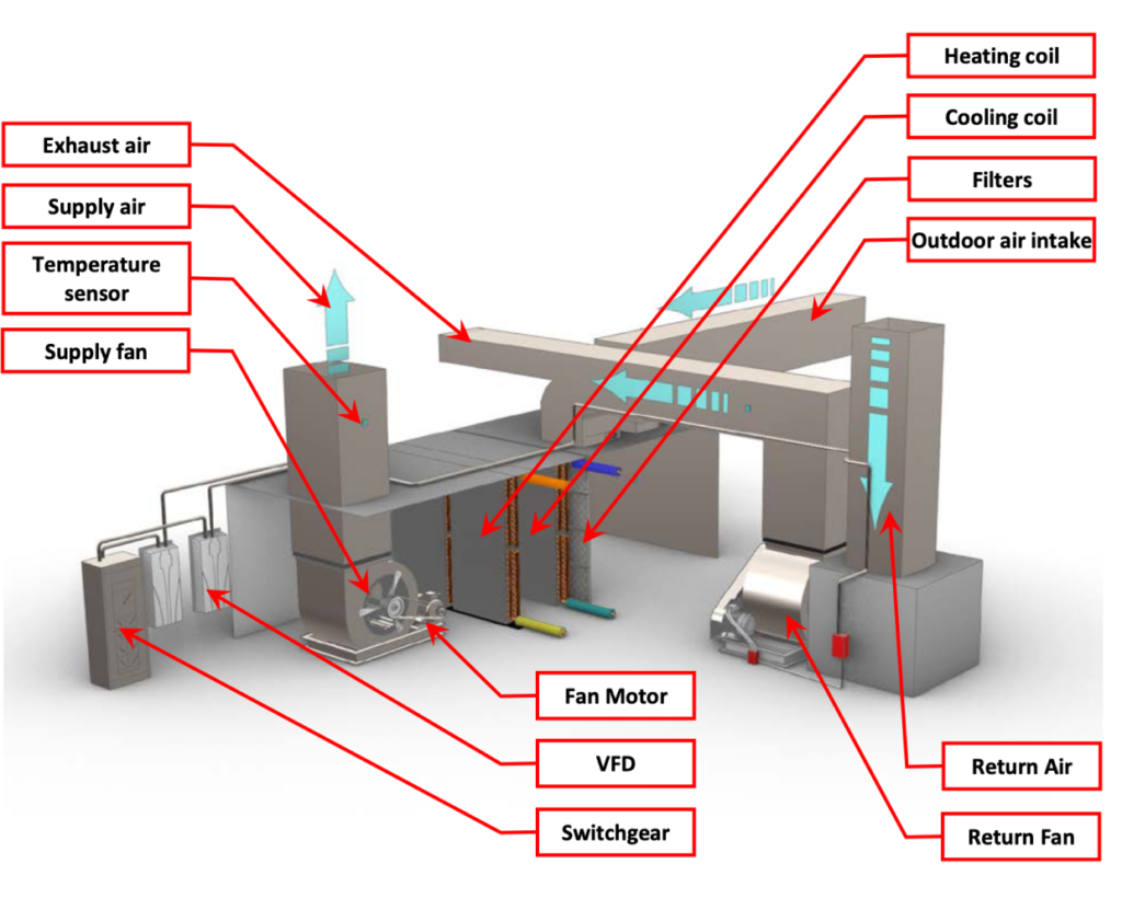 Variable-speed, Variable-volume Air Handling Unit - NYC Energy Tools